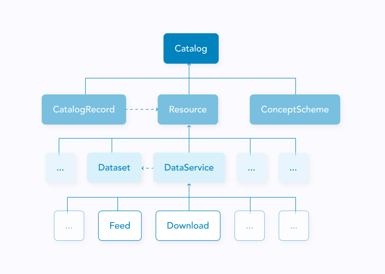 What makes a data catalog “smart”? #1 - Metamodeling - Zeenea