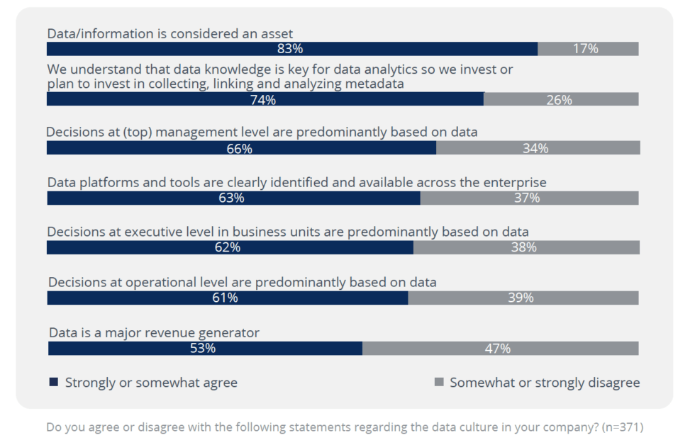 BARC Survey: The data-driven decision-making trends in 2022