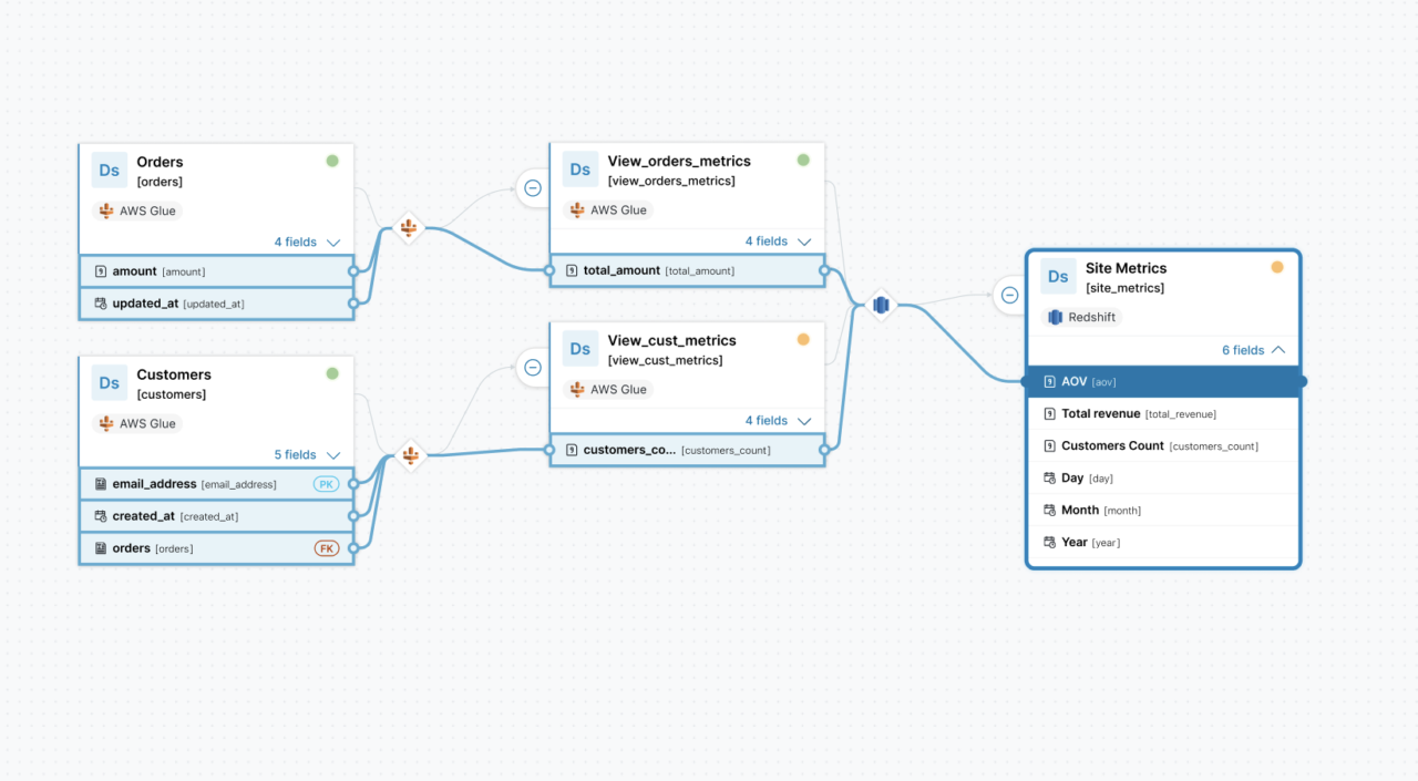 Data Lineage: Trace your data transformations with Zeenea